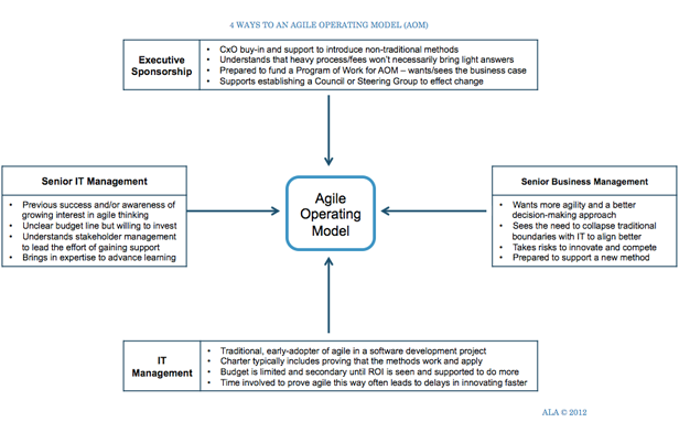 4 Ways to an Agile Operating Model - Emergn
