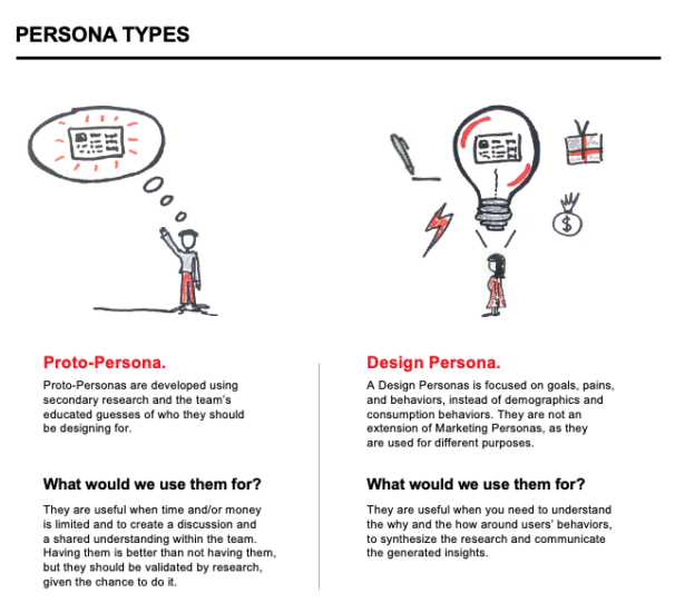 Personas: Template for Product Development Success - Emergn
