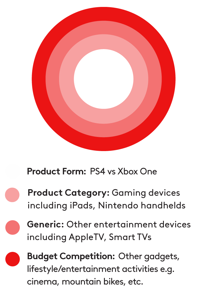 Product management – levels of competition - Emergn