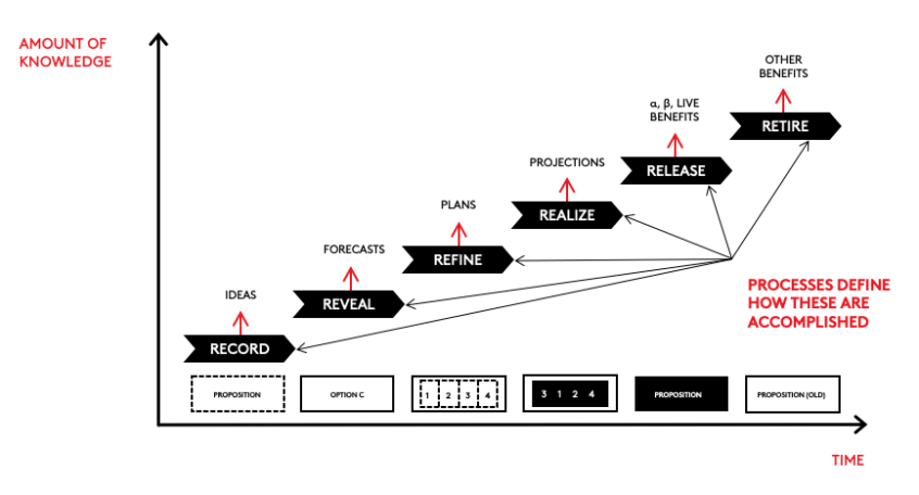 Lifecycles are good, an Idea Management Model is best - Emergn